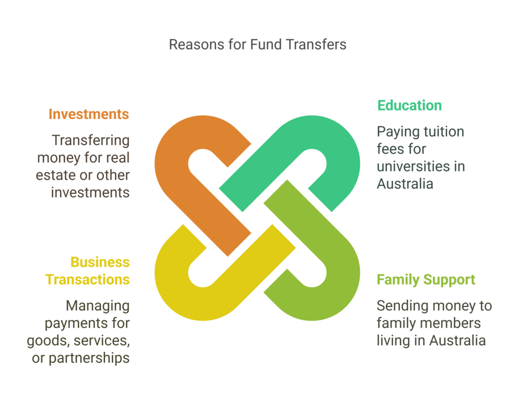 How to Transfer Funds Between India and Australia: Best Practices ...