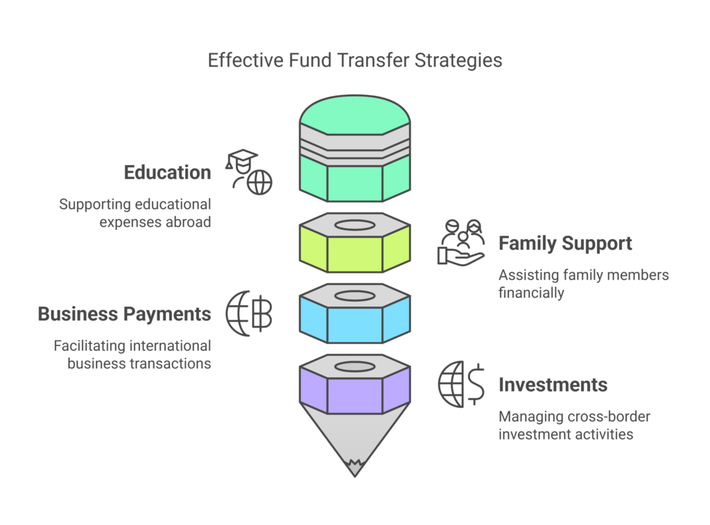 How to Transfer Funds Between India and Australia: Best Practices ...