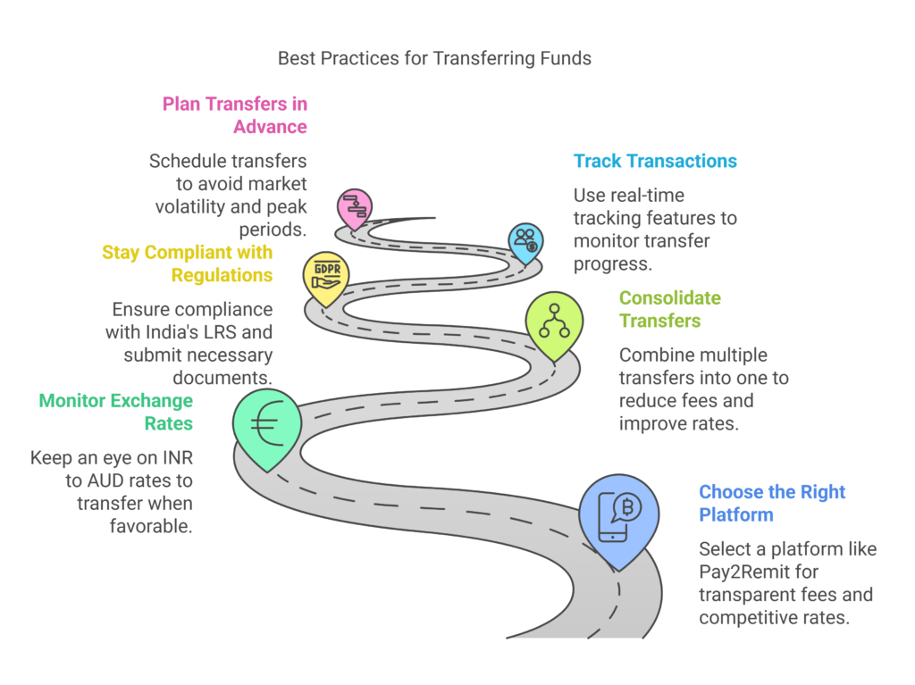 How to Transfer Funds Between India and Australia: Best Practices ...