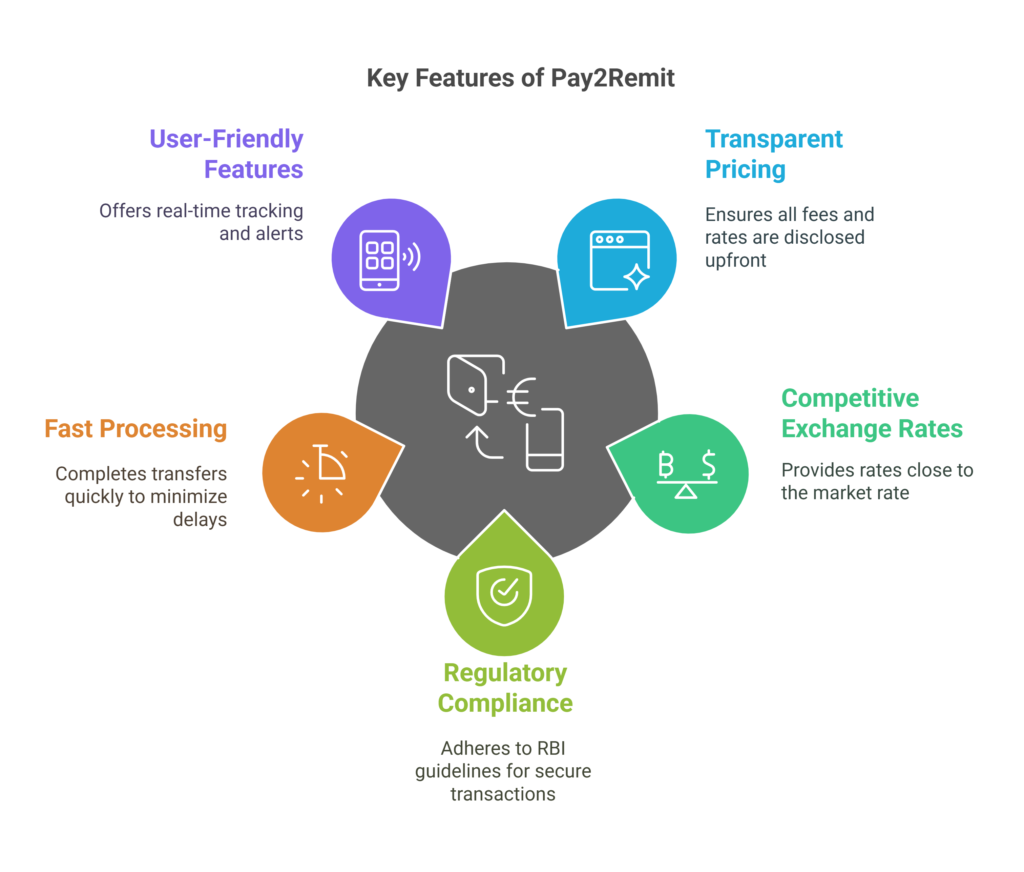 How to Transfer Funds Between India and Australia: Best Practices ...