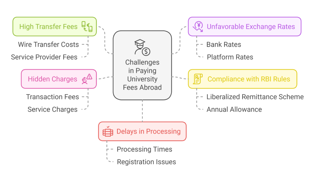 Simplifying University Fee Payments for Indian Students Studying Abroad - Pay2Remit