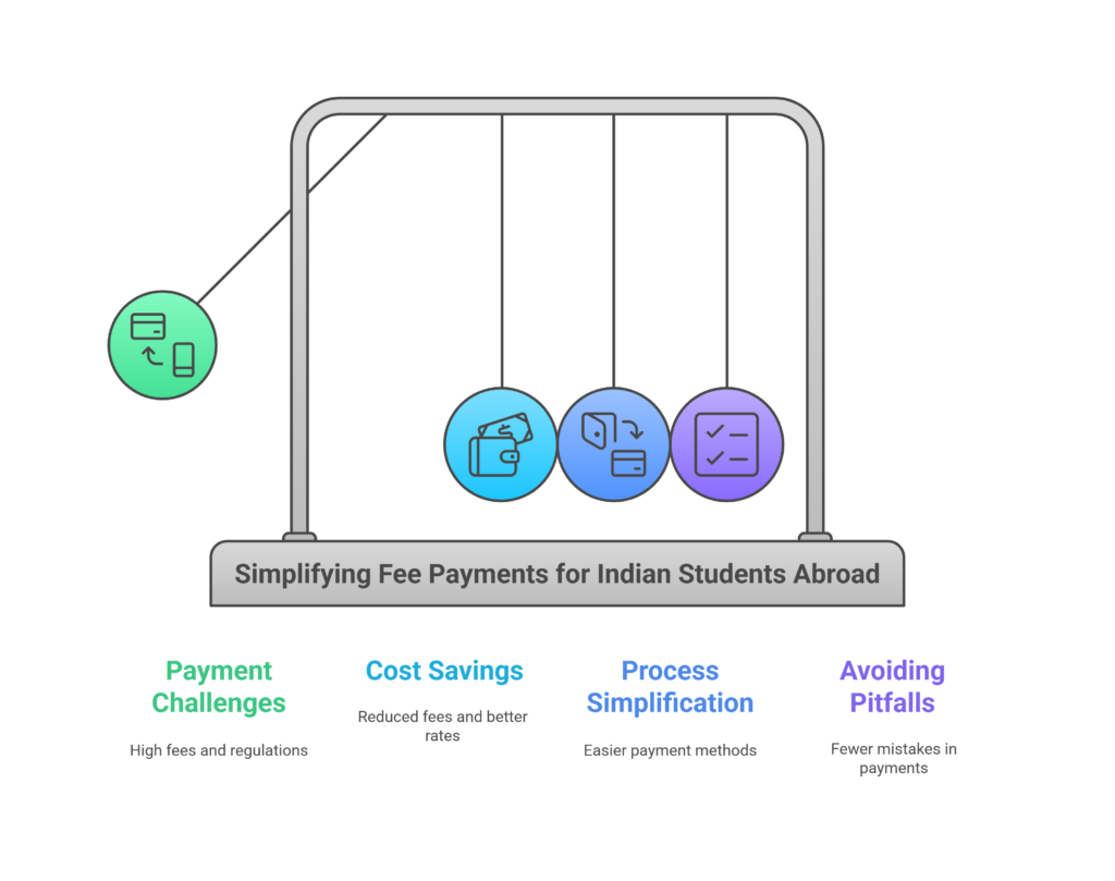 Simplifying University Fee Payments for Indian Students Studying Abroad ...