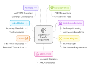 Understanding Cross-Border Remittance Rules in Key Expats Destinations ...