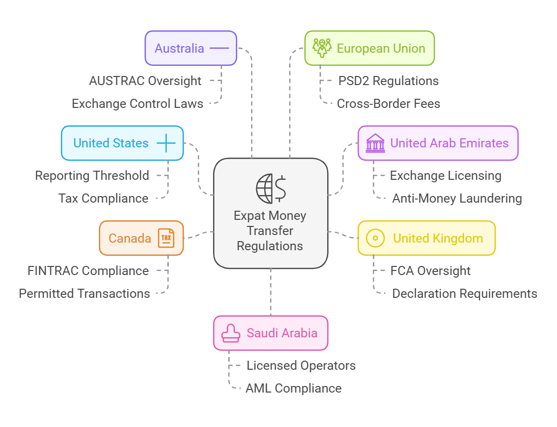 Understanding Cross-Border Remittance Rules in Key Expats Destinations - Pay2Remit